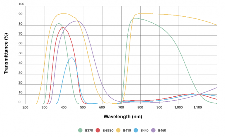 Blue Filters (B) - HOYA Optics Europe