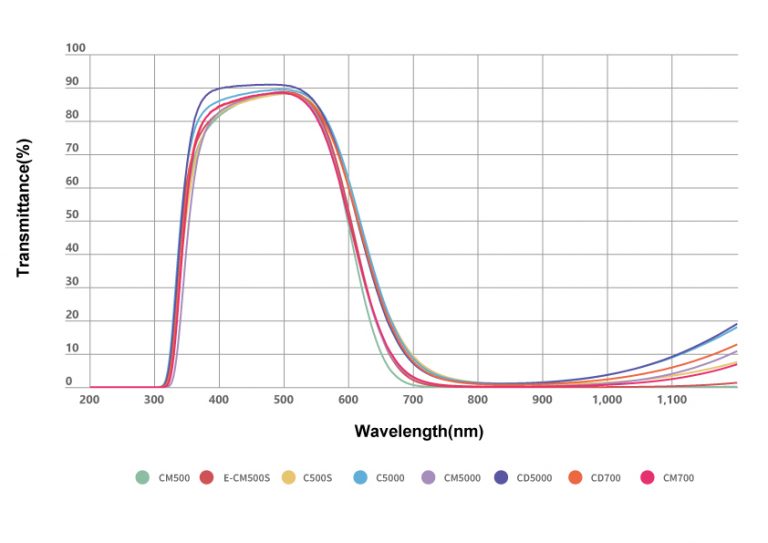 Colour Compensating Filters (C) - HOYA Optics Europe